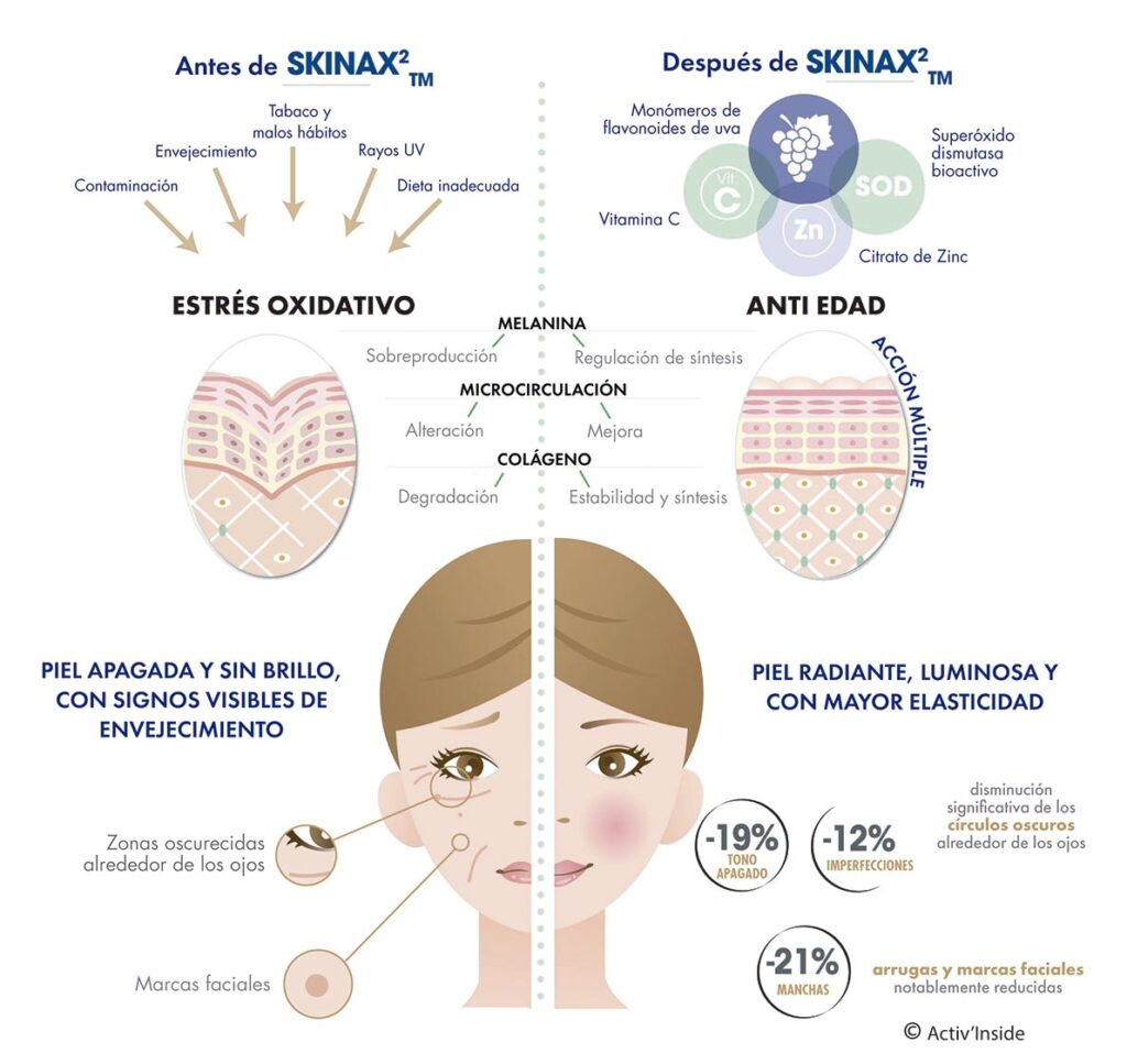 SkinAx2, nuestro principio activo - Way Diet Nutricosmética